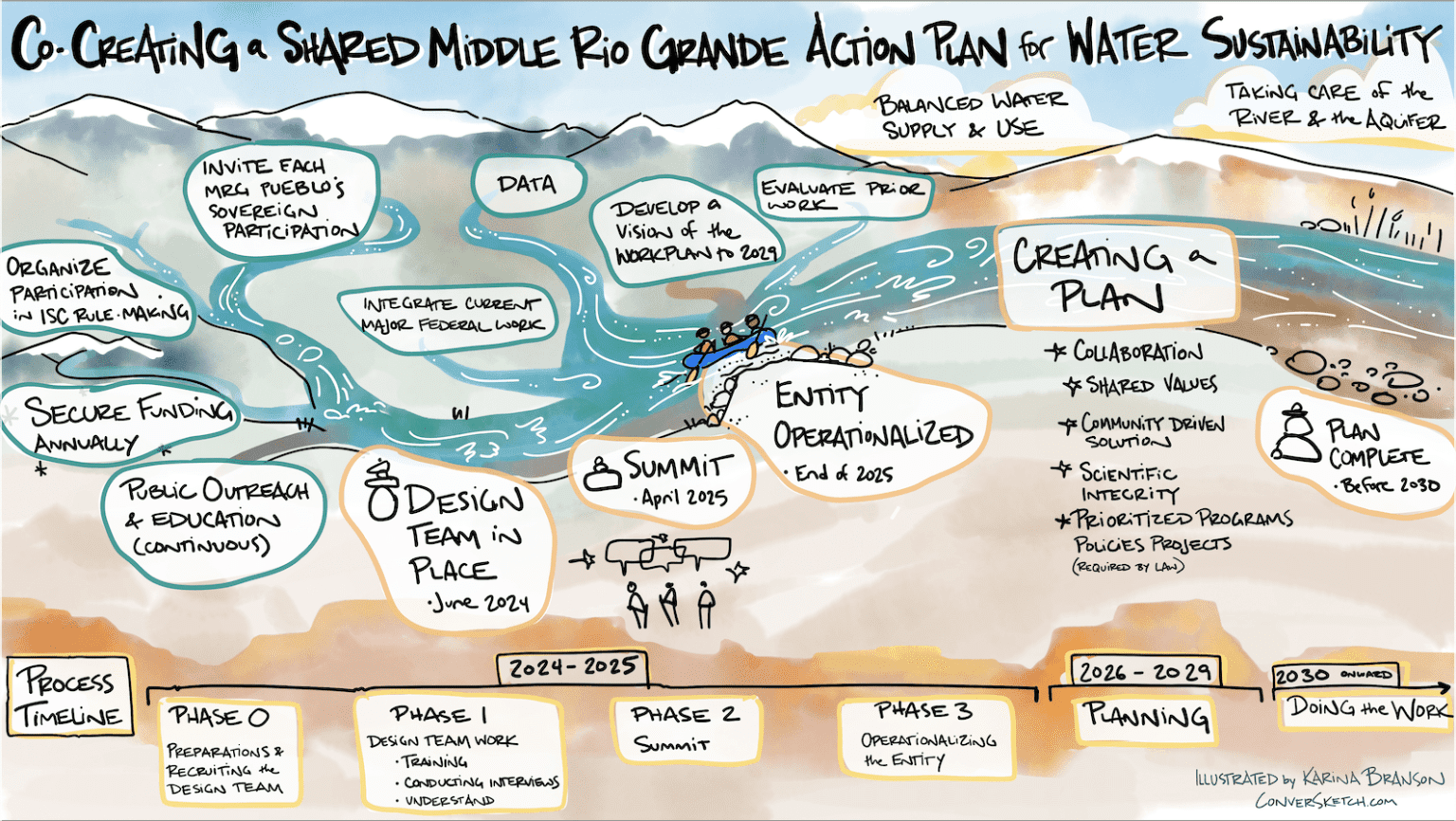 From the President's Desk: "The Middle Rio Grande Water Governance ...