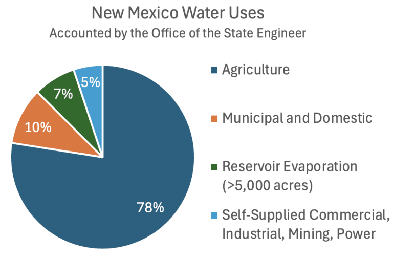 About NM Water – New Mexico Water Advocates
