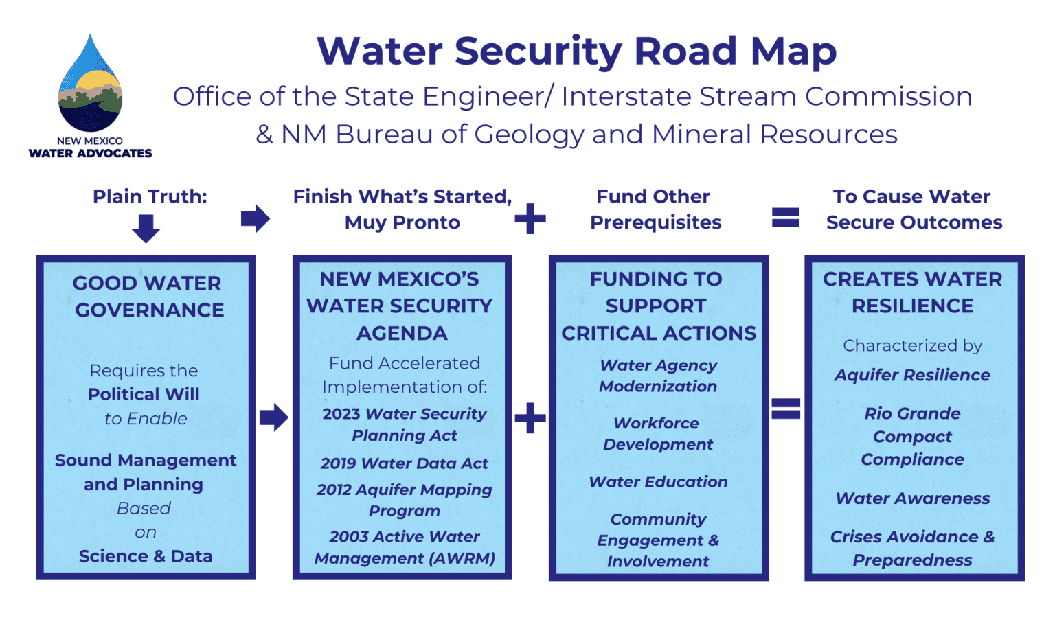 Solutions - New Mexico Water Advocates